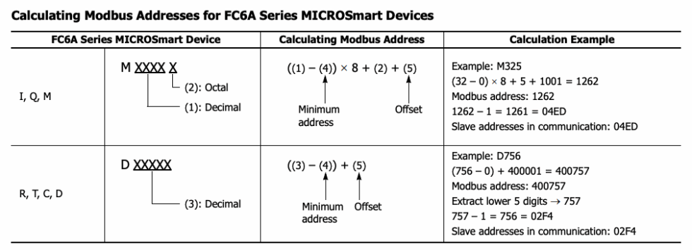 Modbus Address Calculator for IDEC FC6A | SimpliScada